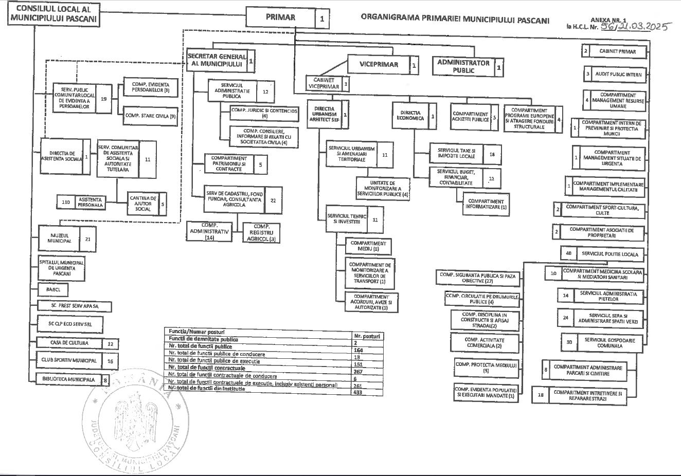 Primăria Municipiului Pașcani-Organigrama
